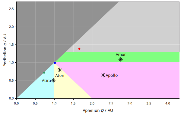 Near-Earth Asteroid Groups
